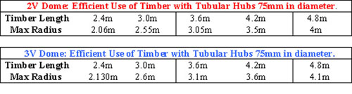 Dome Size versus Stock Timber Length